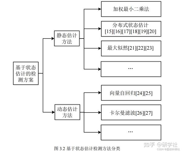 针对kf状态估计的电力系统虚假数据注入攻击研究（matlab代码实现） 知乎 