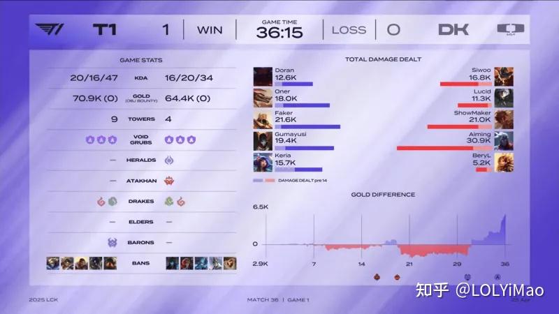 2025LCK赛区T1 2-1 DK - 知乎
