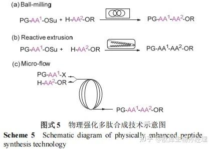 酰胺键的绿色高效构建方法与技术进展 - 知乎
