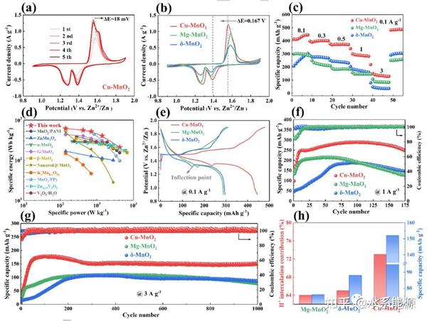 『Angew』西安理工大学李喜飞教授&李文斌:水系锌离子电池氧促进δ-MnO2中H+插层的工程p带中心 - 知乎