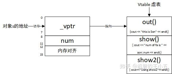 C++多态：vptr和vtable在内存中的分布 - 知乎