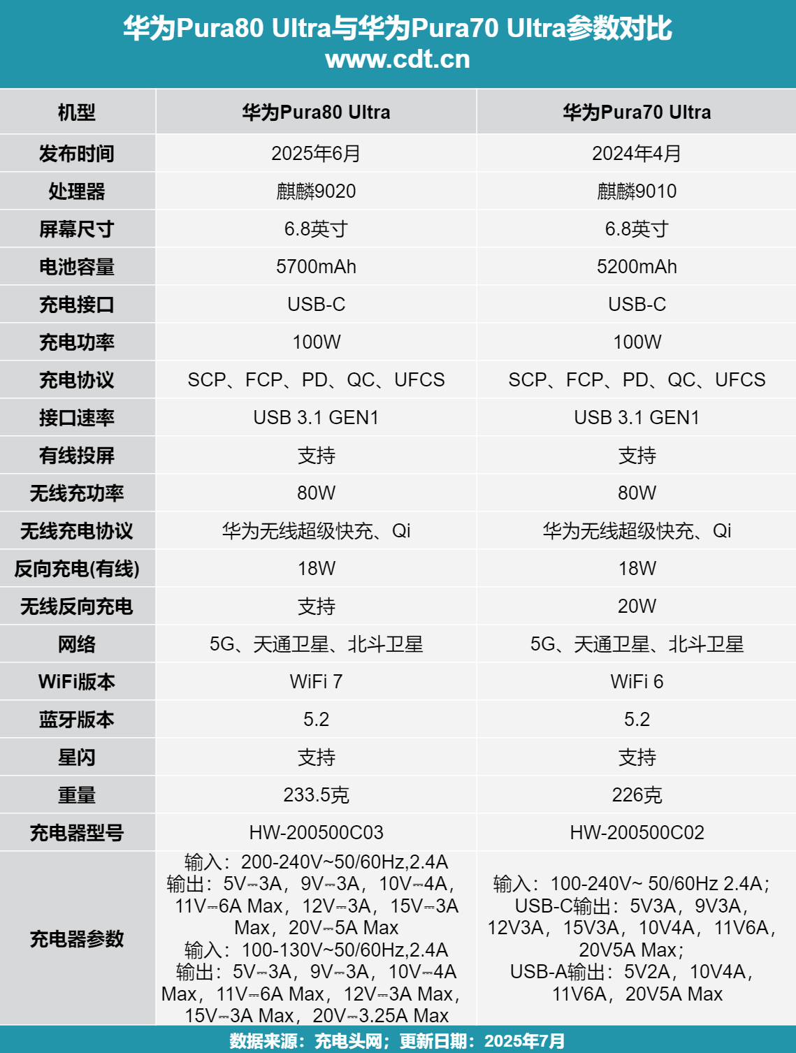 华为Pura80系列对比Pura70系列：充电参数变化不大！这些参数变了！ - 知乎