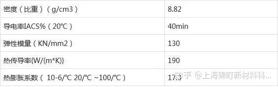 C7025铜合金价格 全蚀刻料C70250合金 CuNi3SiMg是什么材料 HCL-305铜镍硅合金 - 知乎