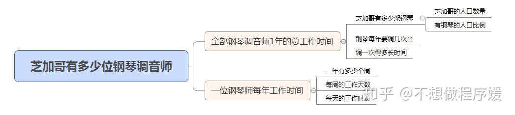 数据分析常用业务分析方法（四） 逻辑树分析法 知乎