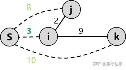 Dijkstra算法的python实现，求解最短路径长度及路径信息 - 知乎