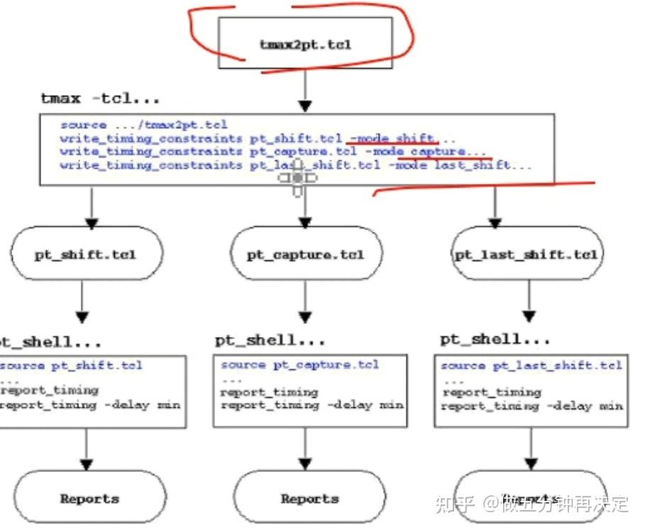 5.2【理论】【dft相关】 DFT相关的timing和constraint - 知乎
