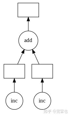 Python进行大数据处理：电脑内存不够？运行速度太慢？Dask来帮你解决这些烦恼 - 知乎