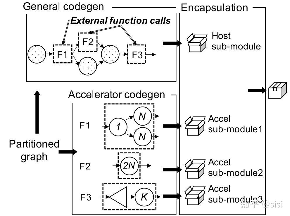 Bring Your Own Codegen to Deep Learning Compiler - 知乎