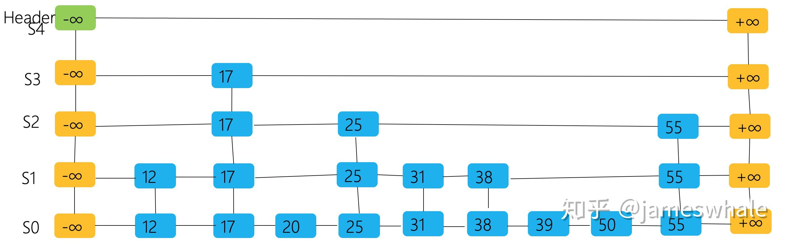 跳表（SkipList）数据结构介绍 - 知乎