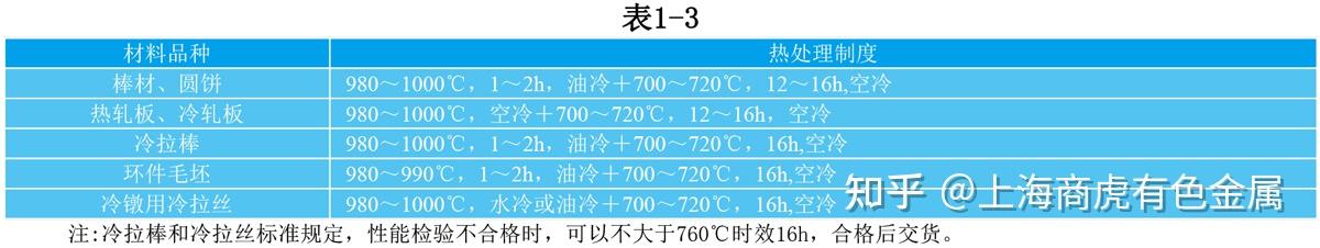 高温合金GH3128带条钢带圆棒板材gh2132耐腐蚀抗氧化 - 知乎