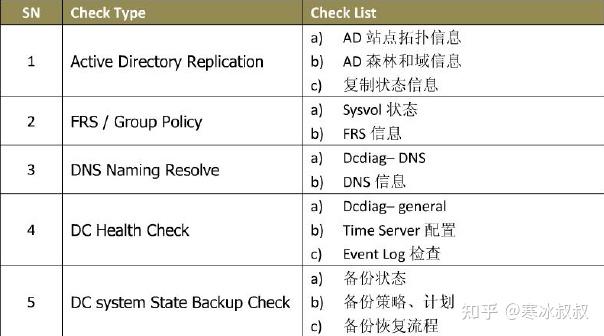 Active directory 健康巡检基本步骤 - 知乎