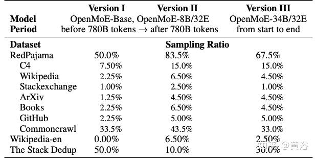 OpenMoE：开放混合专家语言模型 - 知乎
