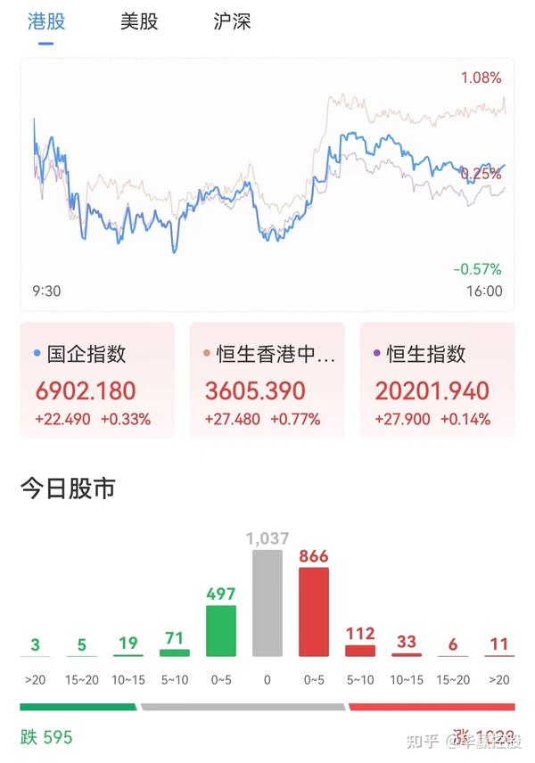 收盘点评三大指数收涨,芯片股、医药股涨势强劲,华虹半导体飙涨超13,中芯国际涨逾7 知乎