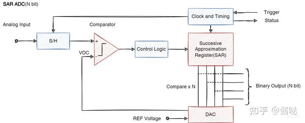 STM32外设ADC的配置和应用 - 知乎