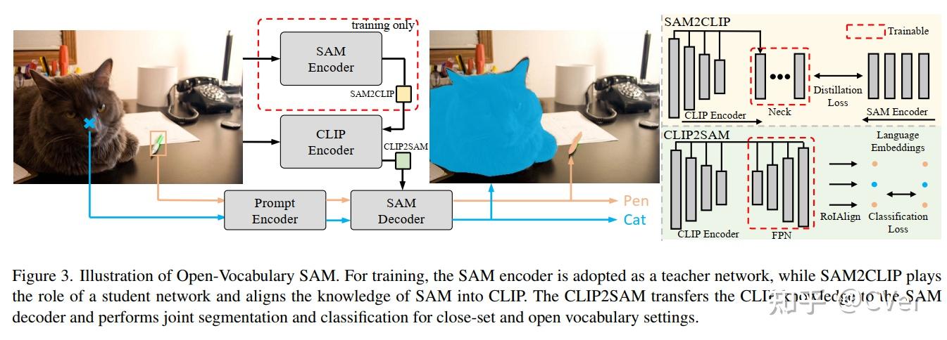 SAM分割一切再升级！Open-Vocabulary SAM：交互式分割和识别2万个类别 - 知乎