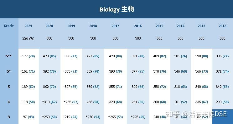 香港DSE | 各科考到5**等级，大概要考多少分? - 知乎