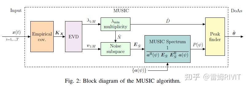 DA-MUSIC: Data-Driven DoA Estimation via Deep Augmented MUSIC Algorithm - 知乎