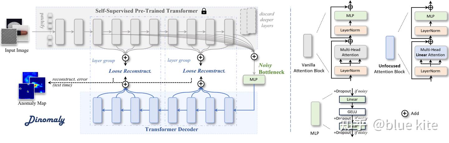 【异常检测】Dinomaly: The Less Is More Philosophy in Multi-Class Unsupervised ...