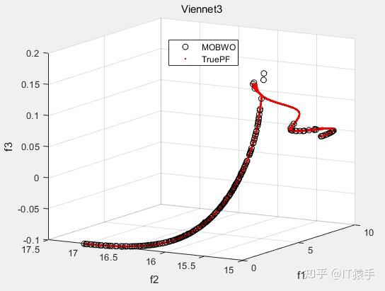 多目标优化算法：多目标白鲸优化算法（Multiple Objective Beluga Whale Optimization，MOBWO）提供MATLAB代码 - 知乎