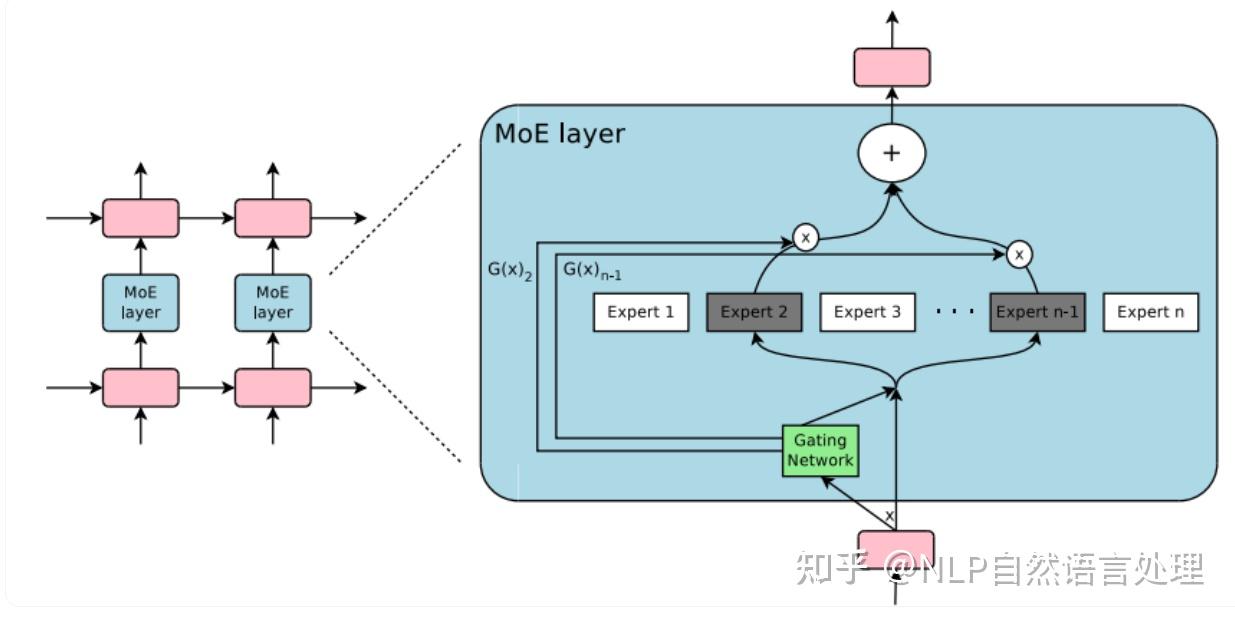 一文带你详细了解：大模型MoE架构（含DeepSeek MoE详解） - 知乎