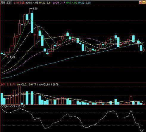 股市不败黄金抄底组合：KDJ+CCI+MACD+BOLL，超精准抄底逃顶 - 知乎