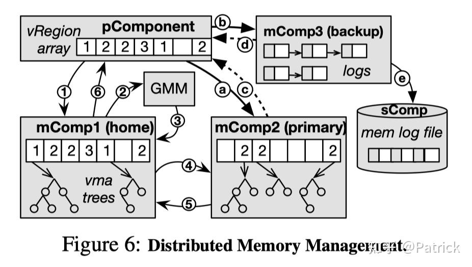 LegoOS: A Disseminated, Distributed OS for Hardware Resource Disaggregation笔记 - 知乎