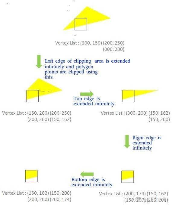[视口裁剪算法]二维 Sutherland–Hodgman裁剪算法 - 知乎