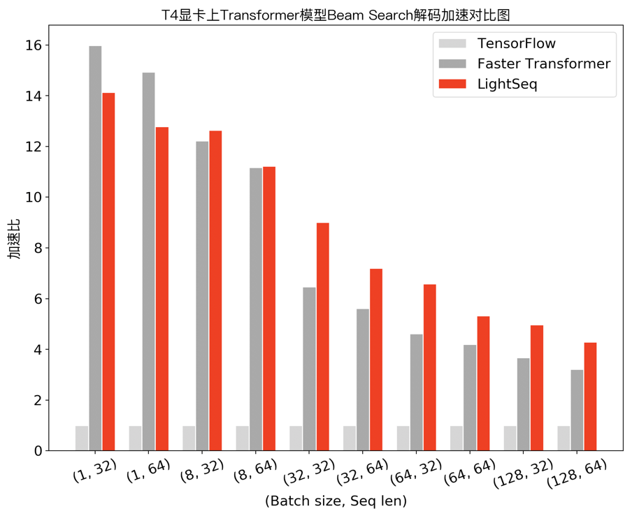 速度超快！字节跳动开源序列推理引擎LightSeq - 知乎