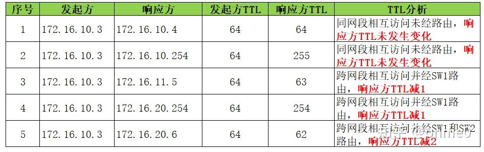 关于IPv4网络生存期(TTL)理解与实验验证 - 知乎
