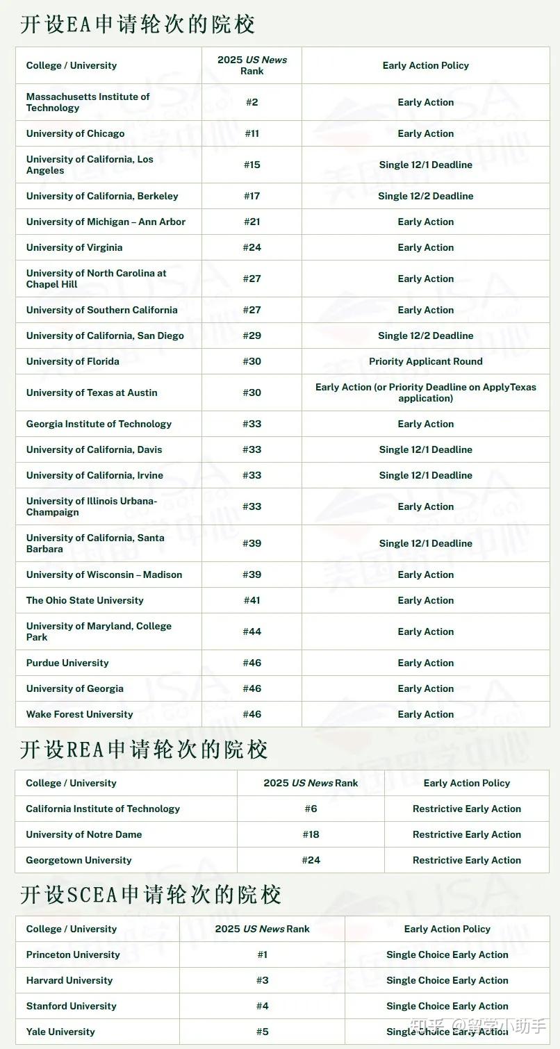 26Fall美本早申倒计时！哪些美国大学开设ED/EA？谁早申偏爱中国学生？ - 知乎