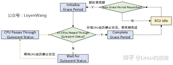 深入剖析Linux RCU原理（二）-渐入佳境 - 知乎