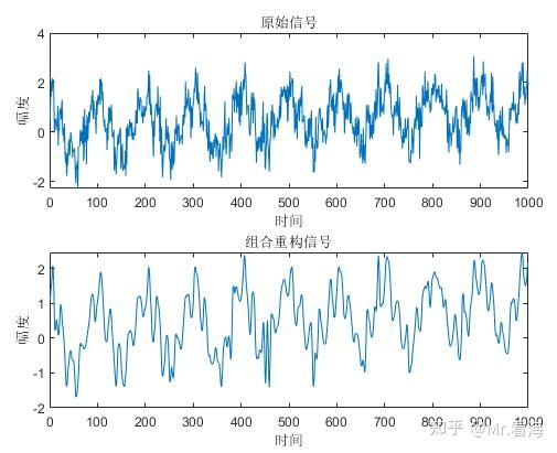 类EMD的“信号分解方法”及MATLAB实现（第八篇）——离散小波变换DWT（小波分解） - 知乎