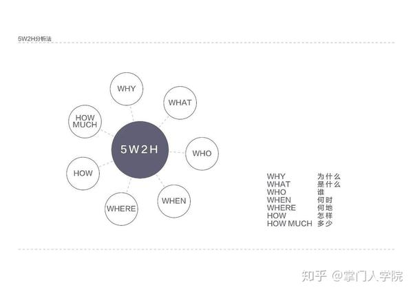 5w2h分析法最全解析，收藏了 - 知乎
