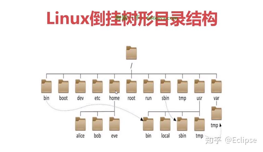 Linux目录详解 - 知乎