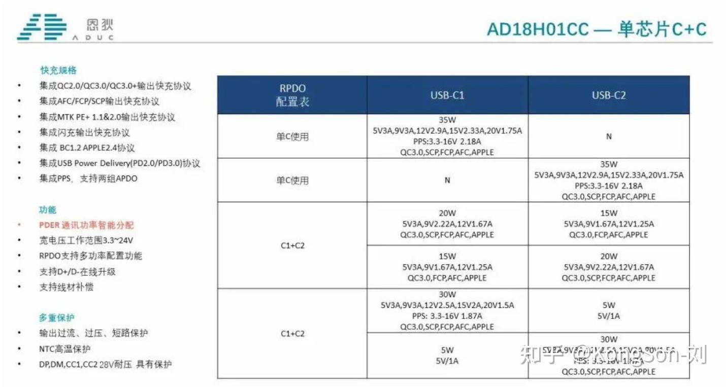 AD18H01CC，双C 的快充PD3.0、QC3.0芯片 - 知乎
