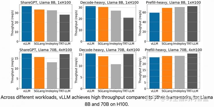 解读vLLM v0.6.0官方blog - 知乎