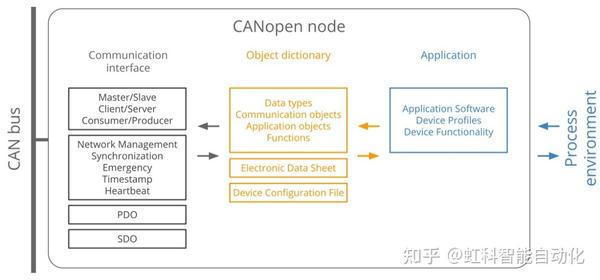 虹科干货 | 最简单实用的CANopen介绍，看完你就明白了（1）——CANopen基础概念 - 知乎