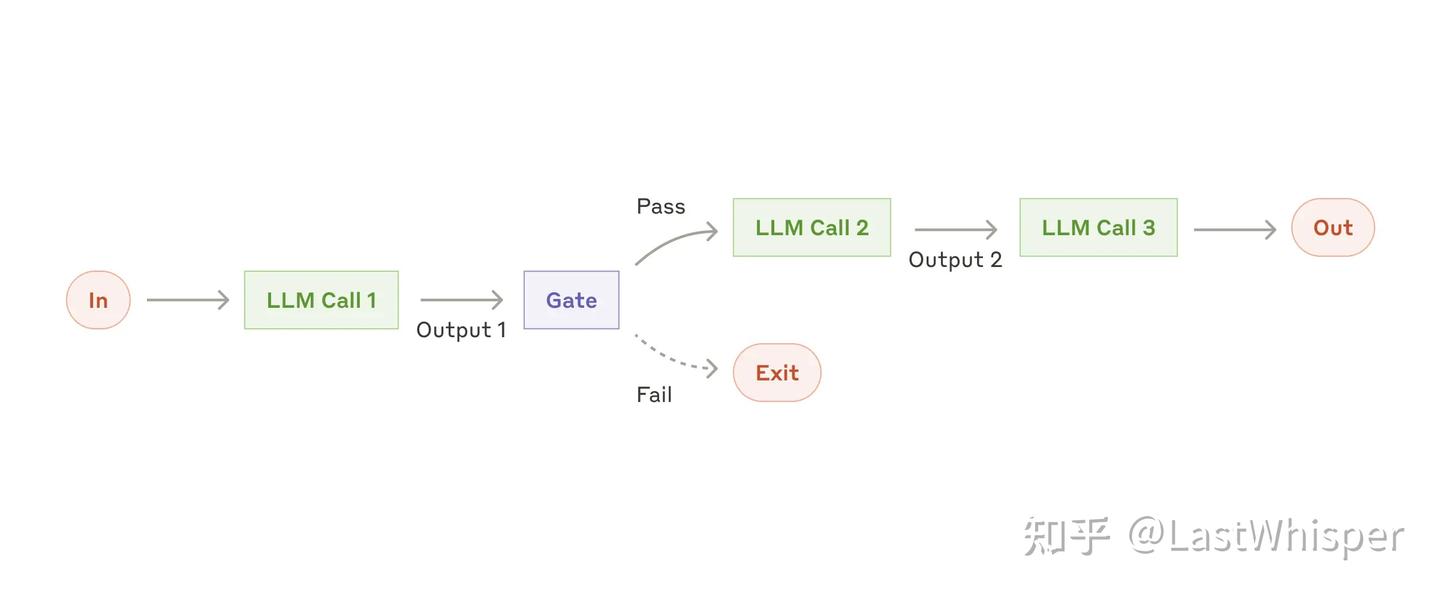 LLM Best Practice：从 Workflows 到 Agents，一文读懂 Anthropic 的最佳实践 - 知乎