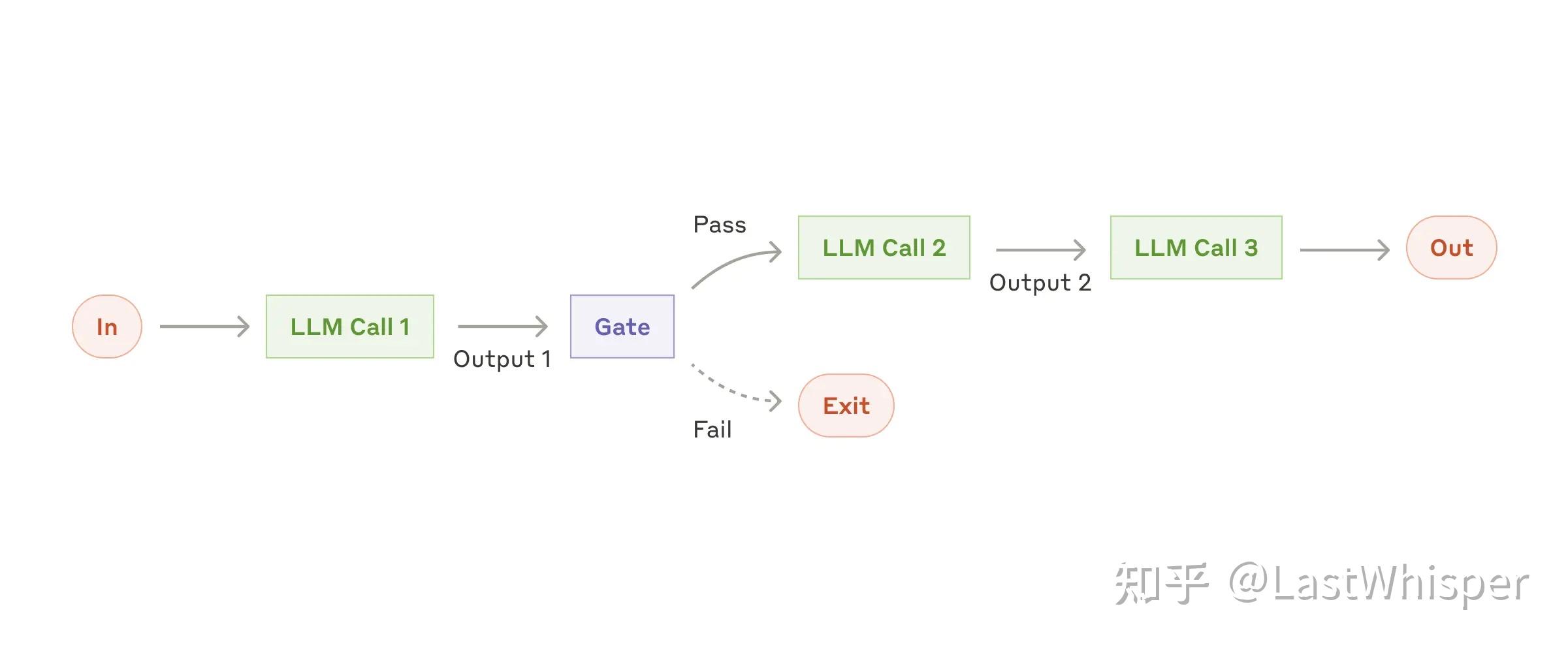 LLM Best Practice：从 Workflows 到 Agents，一文读懂 Anthropic 的最佳实践 - 知乎