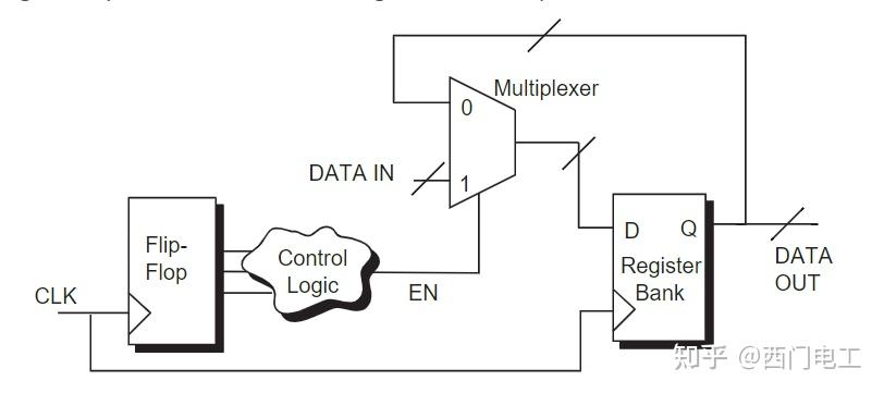 IMPL30. clock gater的综合策略 - 知乎