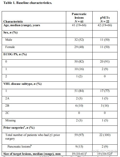 CCR | 贝组替凡对VHL相关胰腺病变继续展现持久抗肿瘤活性，LITESPARK-004中位随访≥3年 - 知乎