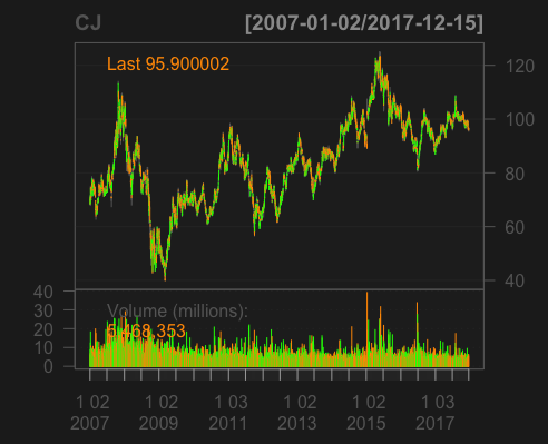 使用quantmod包获取股票信息并做简单数据分析 - 知乎