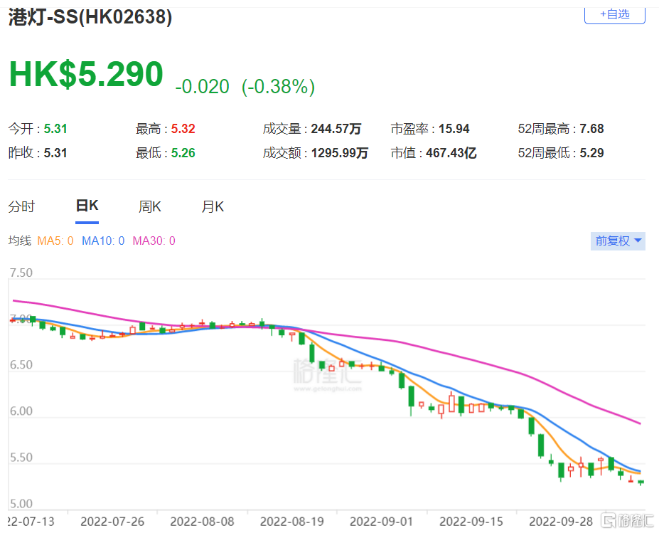 花旗：维持港灯-SS(2638.HK)沽售评级 目标价降至4.5港元 - 知乎
