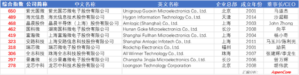 中国最优秀的IC设计企业TOP100最新名单出炉！（含传感器10强） - 知乎