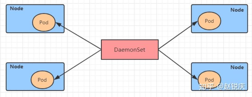 详讲k8s几种控制器(保姆级)Deployment,HPA,CronJob,DaemonSet... - 知乎
