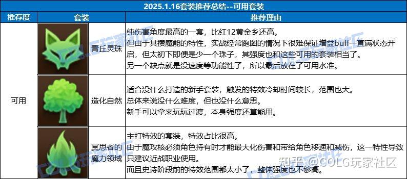 DNF黄金乡成为T0，全套装强度分析 - 知乎