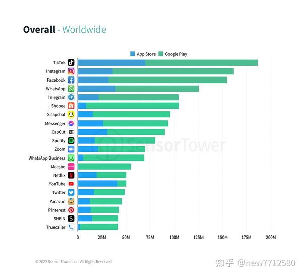 Sensor Tower 2022年第一季度数据显示TikTok全球下载量第一 - 知乎