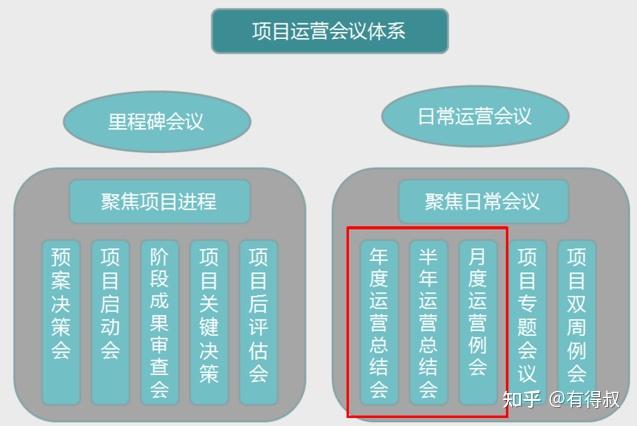 房地产运营难管理？试试4大抓手 - 知乎