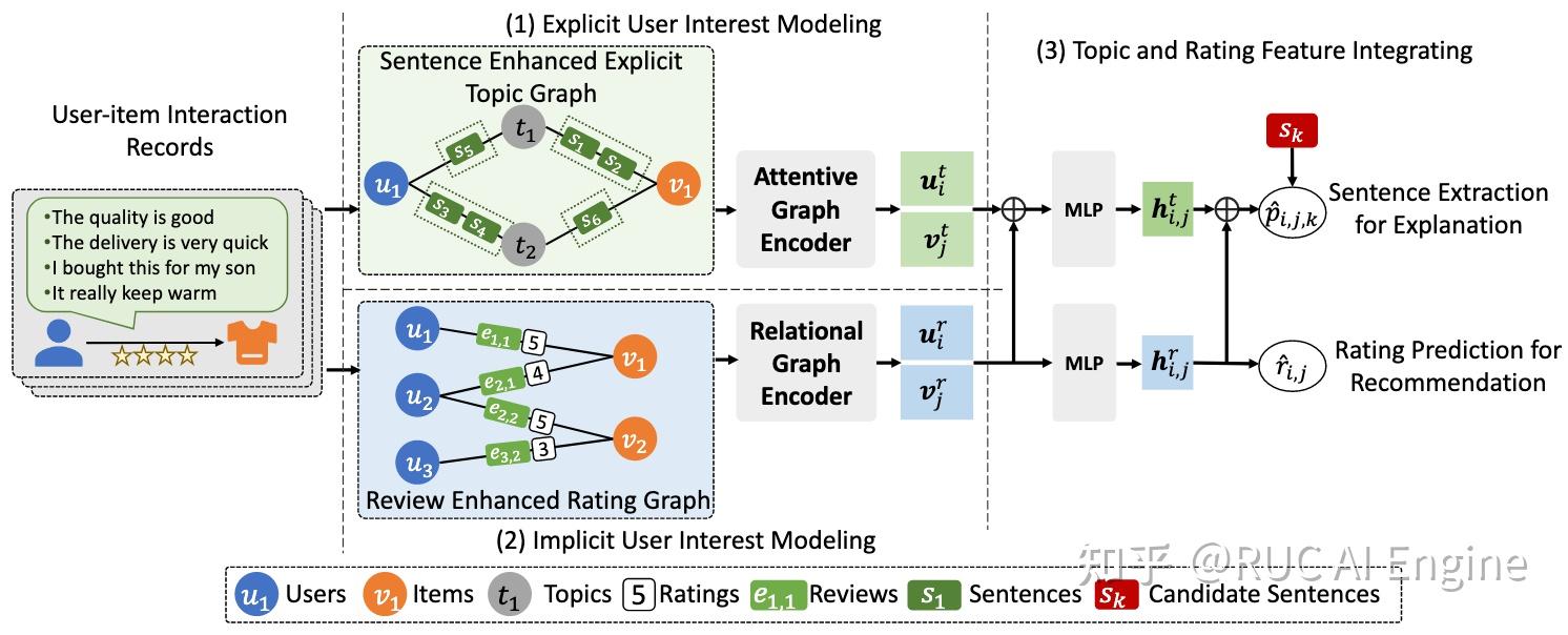 Generative Explainable Recommendation | 2023年推荐系统解释生成研究进展速览 - 知乎