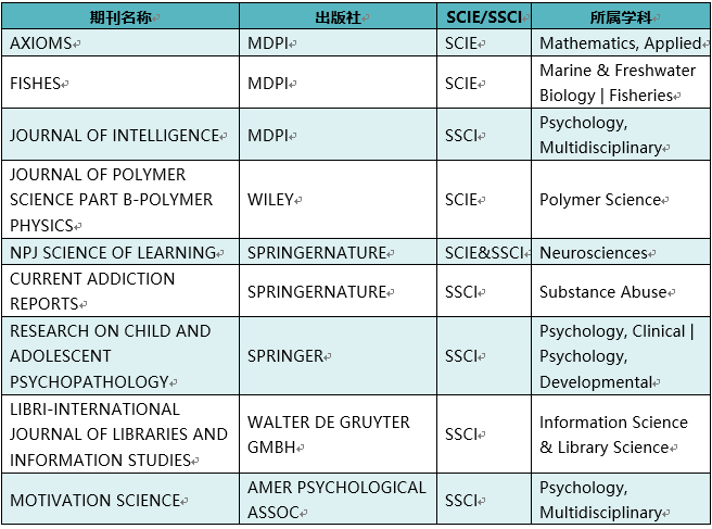 最新SCIE和SSCI数据库收录名单解析—7本被踢，9本新增，赶紧来围观 - 知乎